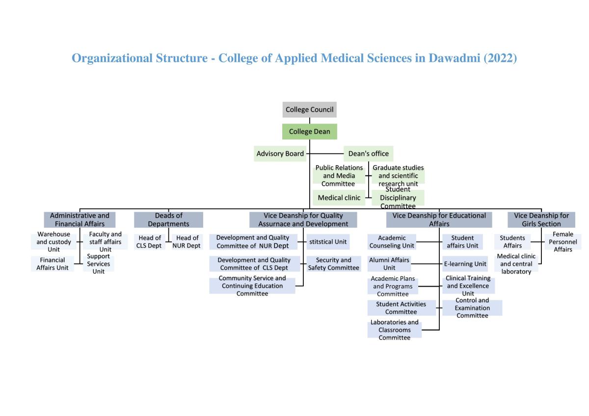 Organizational Structure | Shaqra University